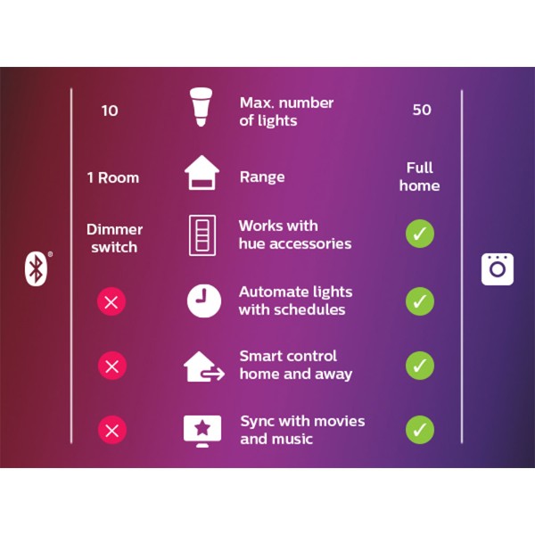 Philips - Hue Lightstrip Basekit & Power Supply - 2m - Electronics - EB ...