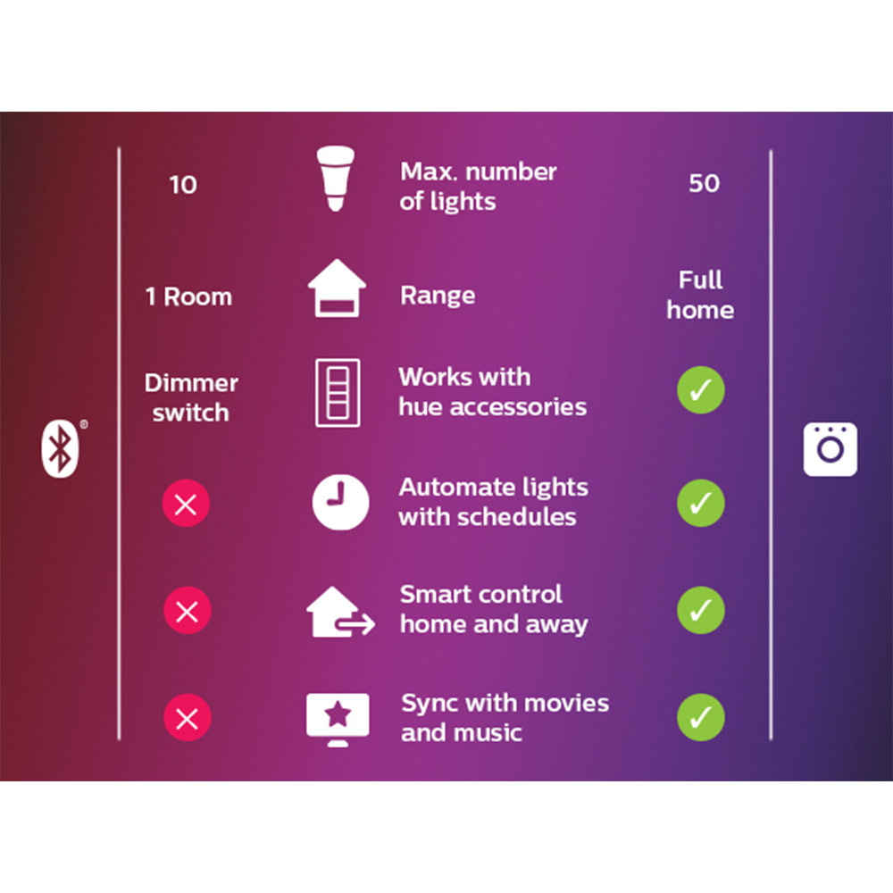 Philips - Hue Lightstrip Basekit & Power Supply - 2m - Electronics - EB ...
